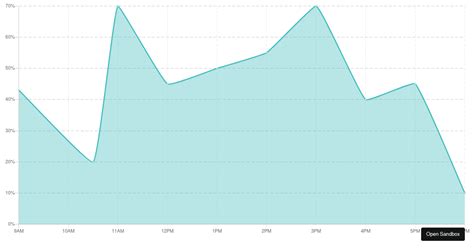 Linechart Codesandbox
