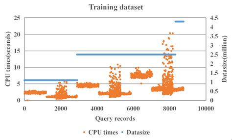 the cpu time distribution of training dataset download scientific