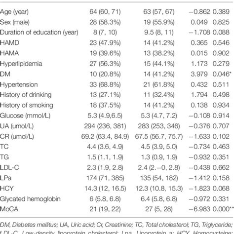 General Characteristics And Cognitive Function Of MCI And Non MCI Patients Download