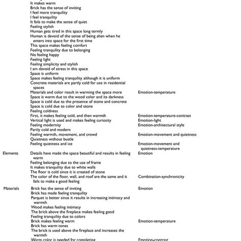 Opinions About Materials And Their Coding Regarding Sensory Features Download Scientific Diagram