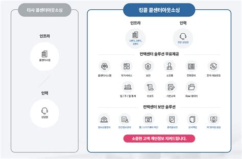 아웃바운드텔레마케팅으로 홍보사후고객만족도 조사하기~ 킹콜