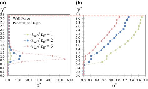 Normalized Density A And Velocity Profiles B In The Near Wall