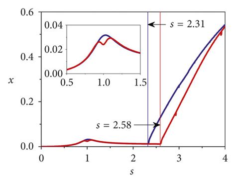 A The Bifurcation Diagram And B The Amplitude Frequency Response