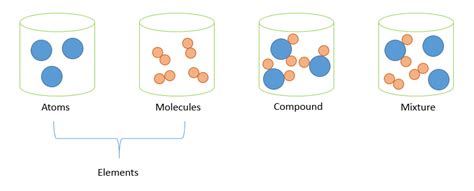 Elements Compounds And Mixtures Mini Chemistry Free O Level Chemistry Notes Learn