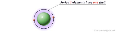 Periods In Periodic Table Explained With 1 7 Period Names