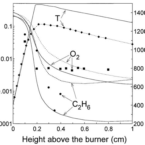 Pdf Kinetic Modeling Of Soot Formation With Detailed Chemistry And Physics Laminar Premixed