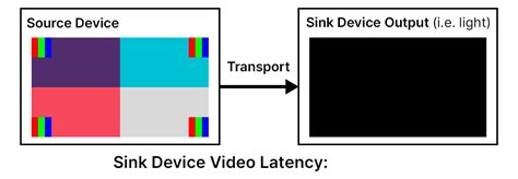 Terminology AV Latency Com