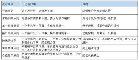 一句话总结软件设计七大原则 知乎