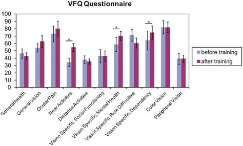 Results From The Visual Functioning Questionnaire One Sided T Test Download Scientific Diagram
