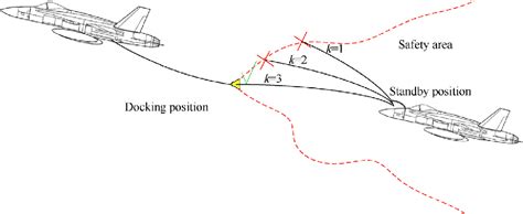 Figure 1 From Docking Control For Probe Drogue Refueling An Additive State Decomposition Based