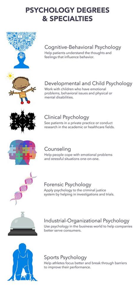 List Of Psychology Degree Types And Majors Levels Qseqnn