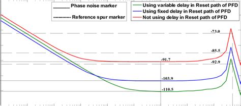 Phase Noise Of The Pll Using Different Techniques In Pfd See Online