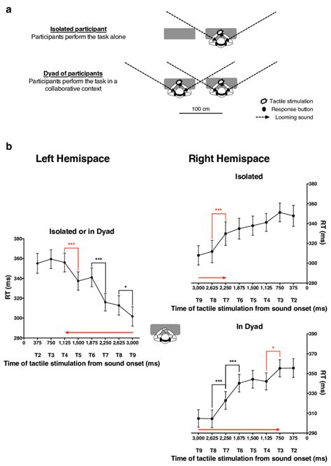 influence of collaboration on near space coding a participants download scientific diagram