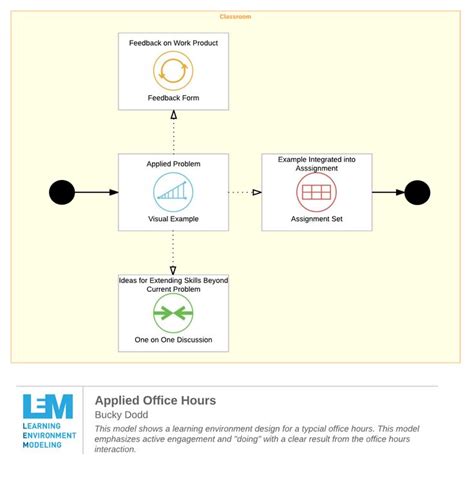 Create An Engaging Learning Environment With Iled