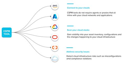Cspm Crafting The Future Of Cloud Security