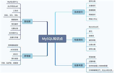 Mysql面试 Csdn博客 Mysql面试 Csdn博客