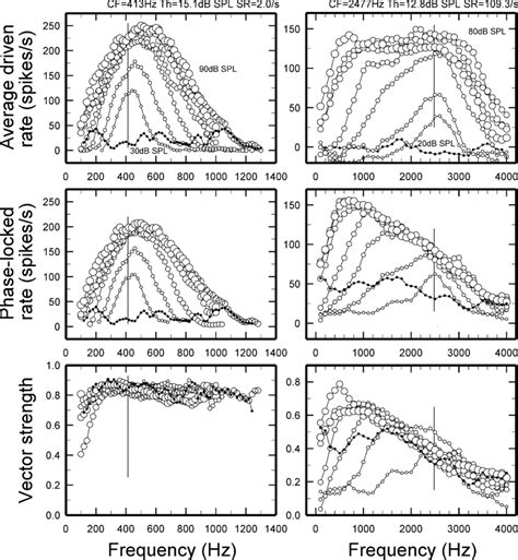The Ac And Dc Components Of Anf Responses As Functions Of Stimulus
