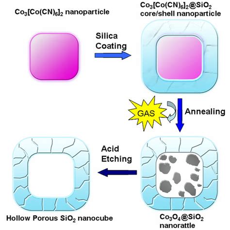 The Theoretical Capacities And The Molar Ratios Of Sio 2 And Li Ions
