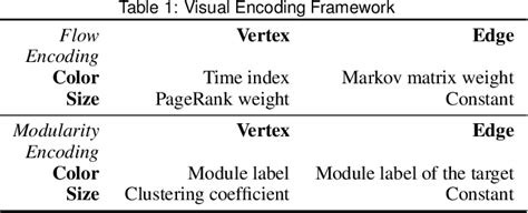 Table 1 From Encoding Temporal Markov Dynamics In Graph For Time Series Visualization Semantic