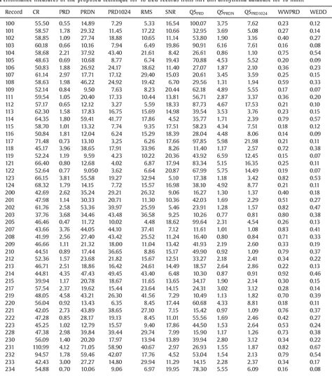 Table 1 From A 2d Electrocardiogram Data Compression Method Using A Sample Entropy Based