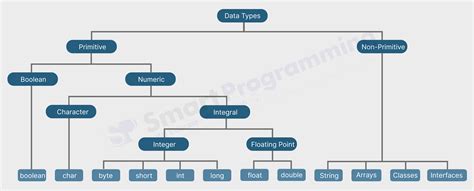 Data Types In Java