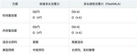 一文看懂 Deepseek 剛剛開源的 Flashmla，這些細節值得注意 新浪香港