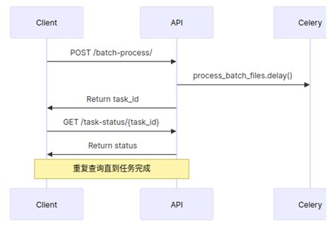 Django的异步任务队列管理celerydjango接口异步发送队列 Csdn博客