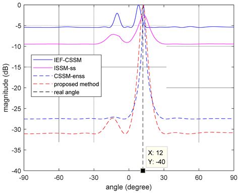 Sensors Free Full Text Direction Of Arrival Estimation Of Coherent