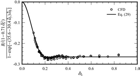 Comparison Between The CFD Solutions And The Correlation With Eq Download Scientific