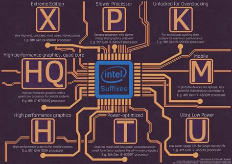 Intel Cpu Suffixes Infographic