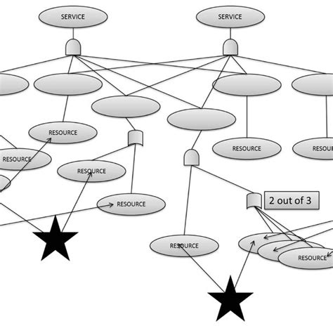 Fault Tree With Inserted Threats Download Scientific Diagram