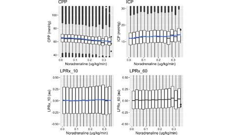 Loess Plot Noradrenaline Figure Of The Loess Plots Of Different Dose