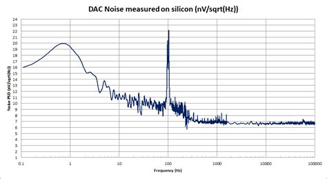 Dac11001a 1f Noise Data Converters Forum Data Converters Ti E2e Support Forums