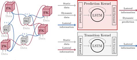 Figure 1 From A Distributed Neural Network Architecture For Robust Non Linear Spatio Temporal