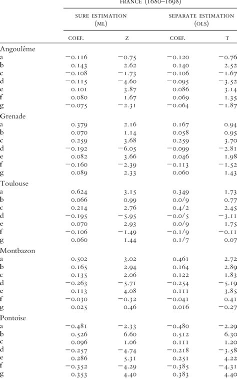 Comparing Sure And Separate Estimation Results Download Table