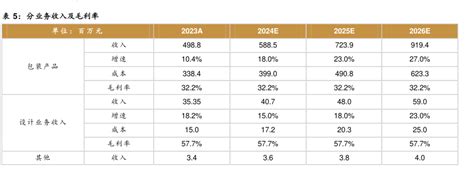 20182023年我国创意设计服务营收及增长情况 2024年05月 行业研究数据 小牛行研