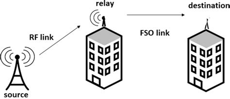 Simplified Scheme Of Rf Fso Dual Hop Af Relaying Download Scientific Diagram