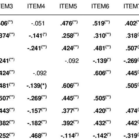Correlation Between The ítems Of The Sus Scale Download Scientific Diagram