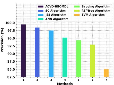 Figure 13 From Automated Cardiovascular Disease Diagnosis Using Honey Badger Optimization With