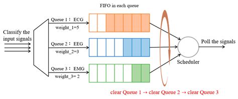 Design Of Edge Iomt Network Architecture With Weight Based Scheduling