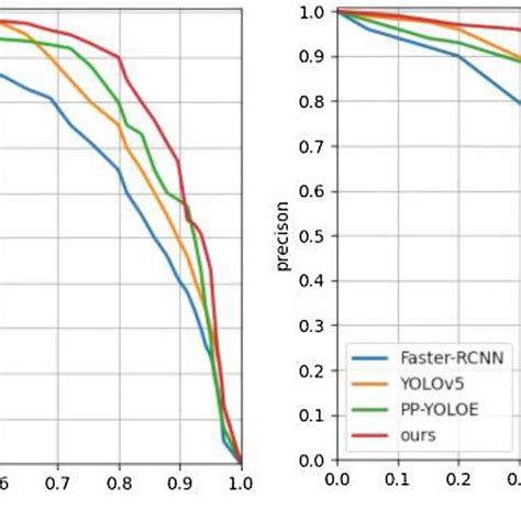 Detection Performance Of The Proposed Model Download Scientific Diagram