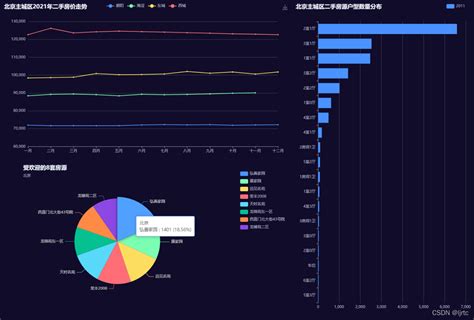 在vue中利用echarts整理数据结构将数据进行可视化操作制成echarts条形图柱状图圆饼图vue使用条状图echarts Csdn博客