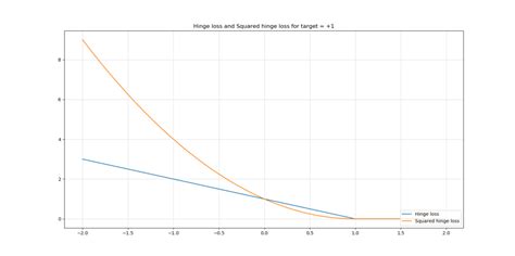 How To Use Hinge Squared Hinge Loss With TensorFlow And Keras MachineCurve