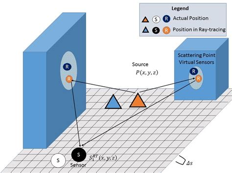 Location Error Caused By Scenario Discretization Download Scientific