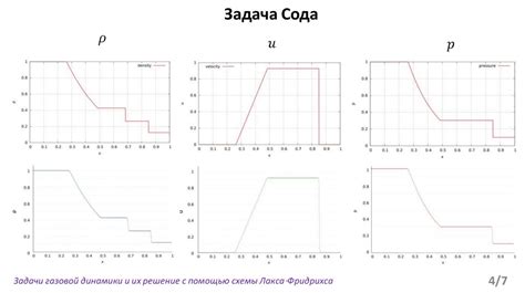 Постановка задачи Задачи газовой динамики и их решение с помощью схемы Лакса Фридрихса
