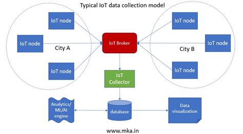 Multi Topic Iot Subscriber Model My Notes