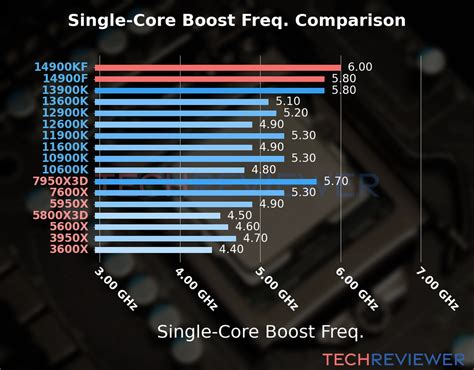 Intel Core I9 14900kf Vs Intel Core I9 14900f Techreviewer