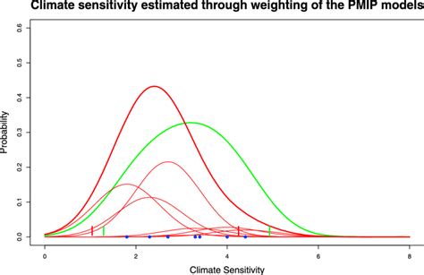 bayesian approach to estimating climate sensitivity green curve shows