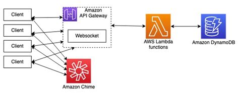 Amazon Chime Sdk Smart Video Sending Demo Business Productivity