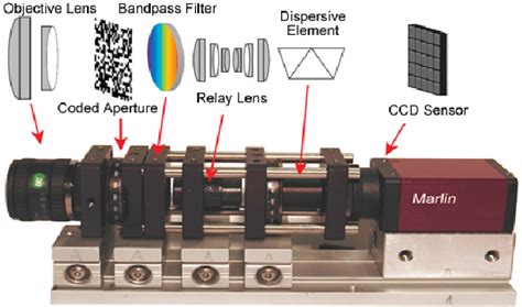Figure 1 From Spectral Selectivity In Compressive Spectral Imaging Based On Grayscale Coded